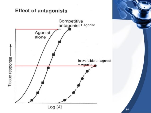 Combined effects of Drugs, Pharmacology