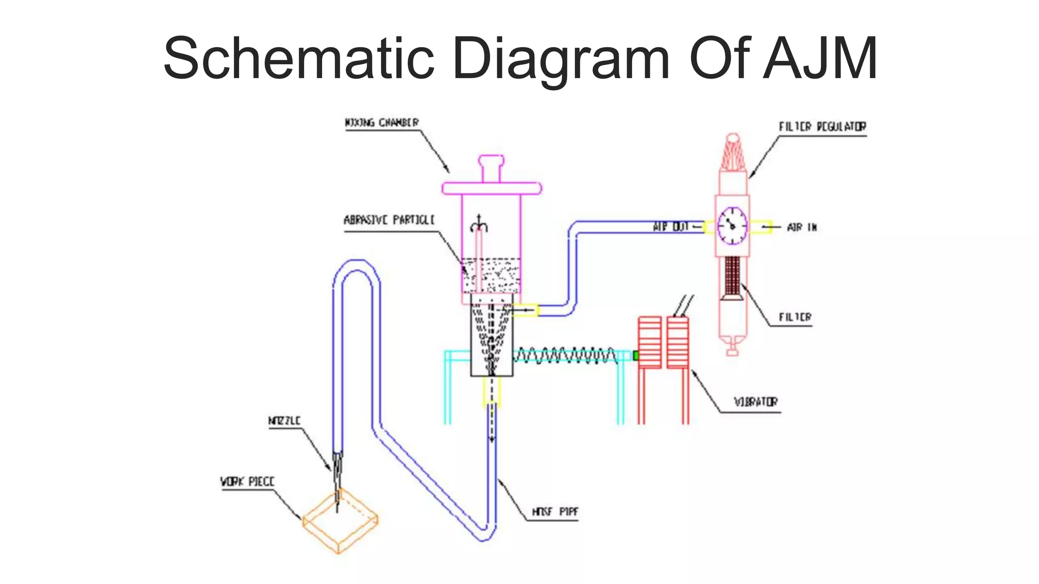 Dhruv barot production technology | PPT