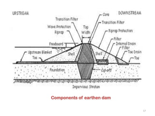 DHS introduction to dams and hydraulic structures.pptx