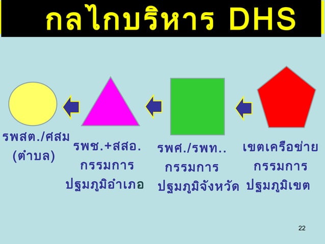 District Health System : DHS | PPT