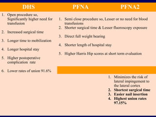 DHS vs PFNA for Intertrochanteric fractures - Dr Chintan N Patel | PPT