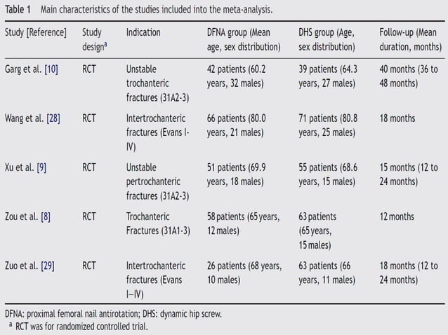 DHS vs PFNA for Intertrochanteric fractures - Dr Chintan N Patel | PPT ...