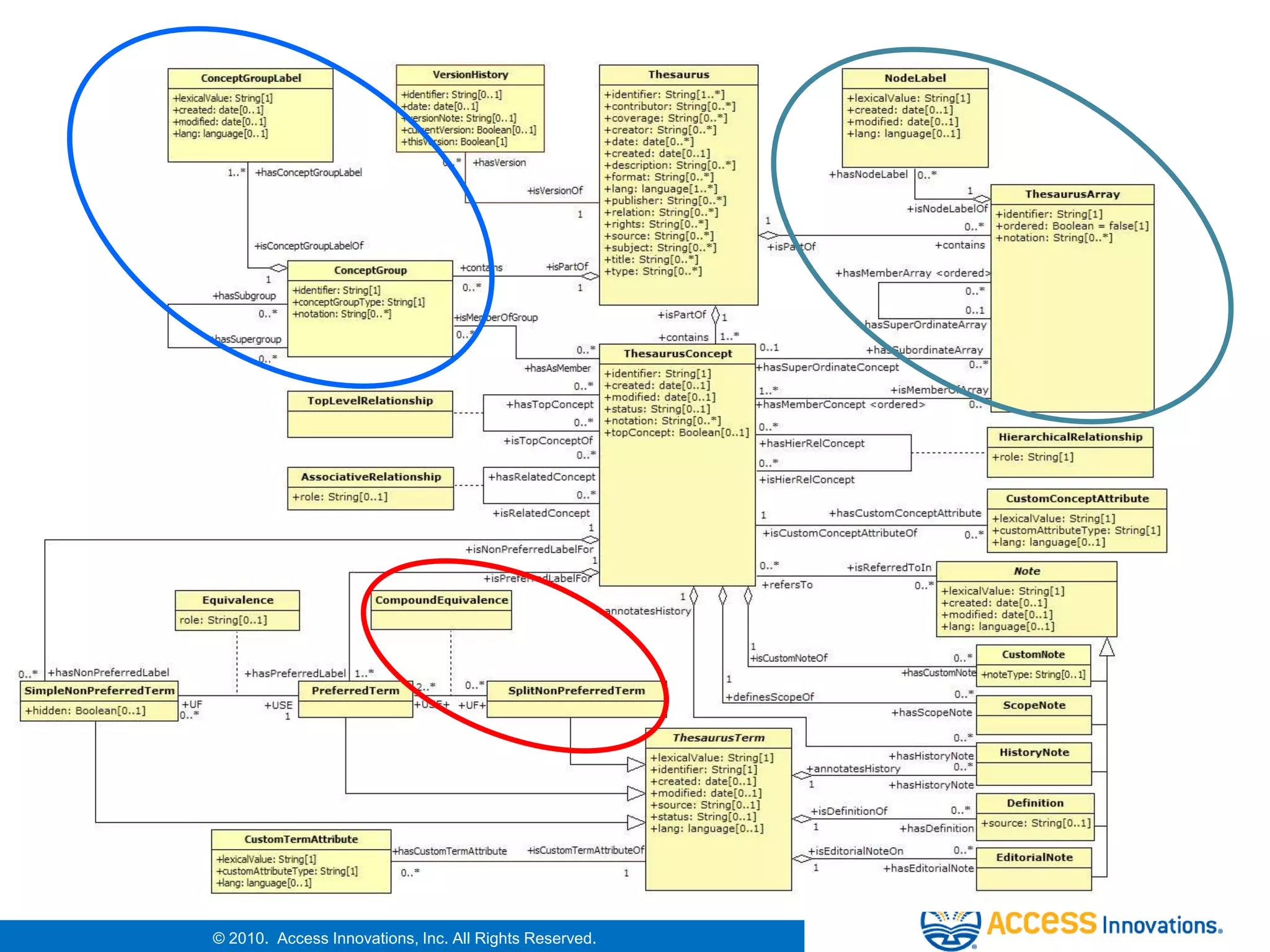 ISO 25964: Information and Documentation - Thesauri and Interoperability With Other Vocabularies ...
