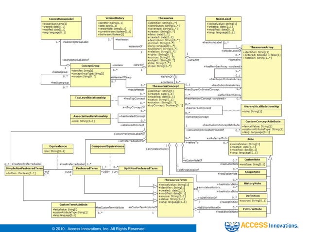 ISO 25964: Information and Documentation - Thesauri and Interoperability With Other Vocabularies ...