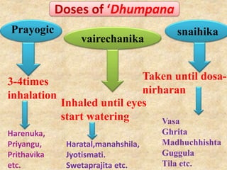 Dhumpana in Shwasa Roga | PPTX