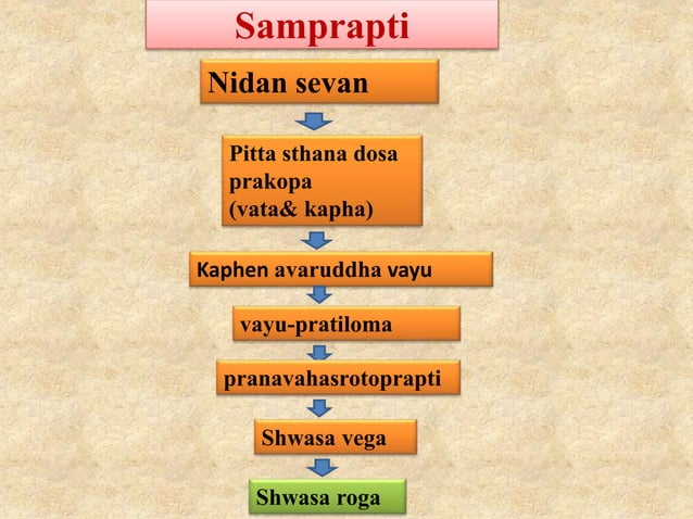 Dhumpana in Shwasa Roga | PPTX