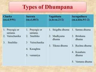 Dhumpana in Shwasa Roga | PPTX