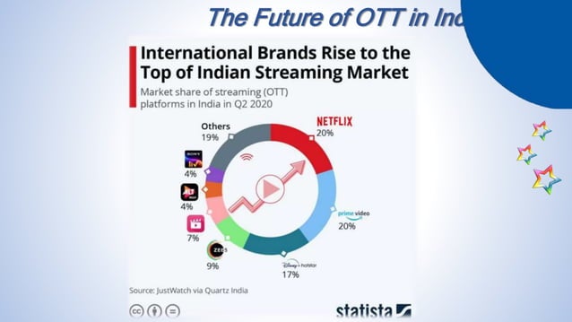 The Evolution and Impact of OTT Platforms: A Deep Dive into the Future ...