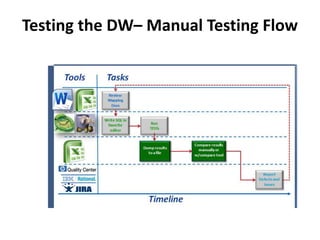 DATA WAREHOUSE -- ETL testing Plan | PPTX