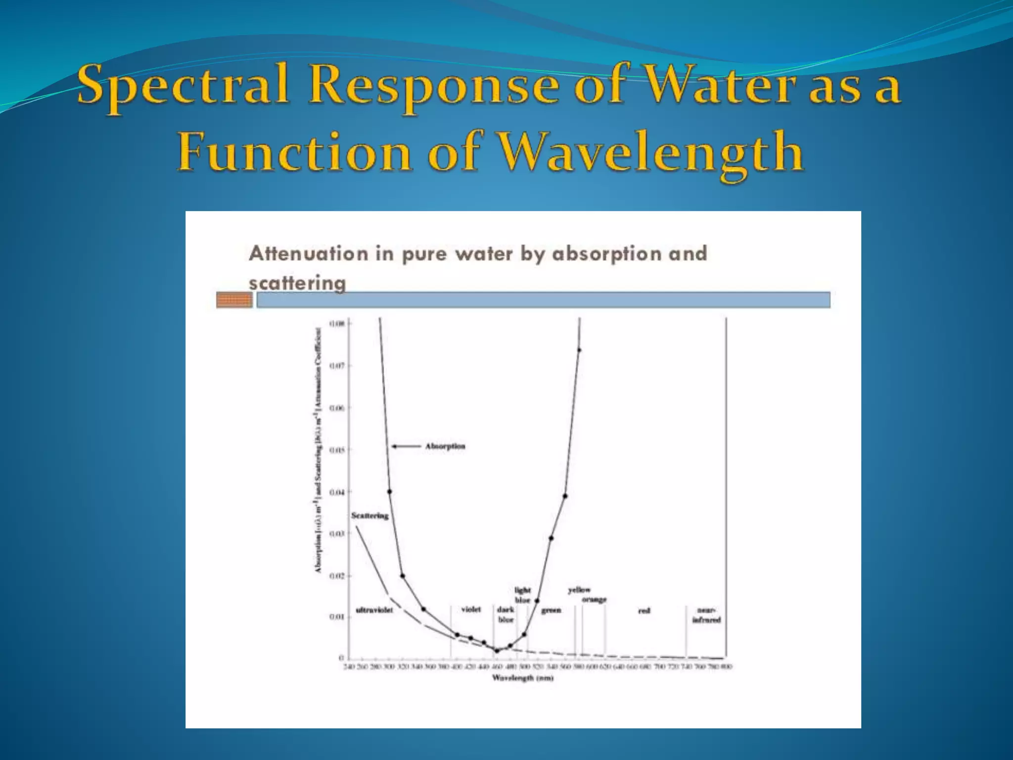 spectral characteristics of water | PPTX