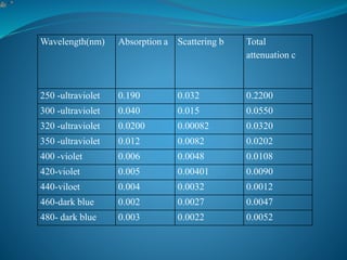 spectral characteristics of water | PPTX
