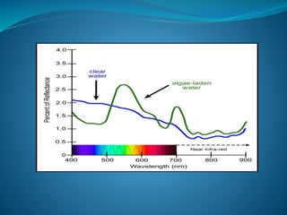 spectral characteristics of water | PPTX