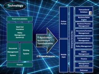 Digital Insurance Transformation | PDF