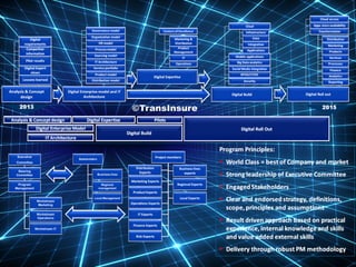 Digital Insurance Transformation | PDF