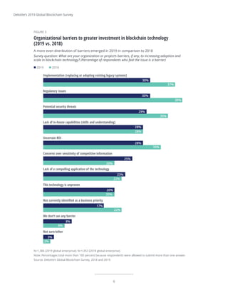 Deloitte 2019 Global Blockchain Survey | PDF