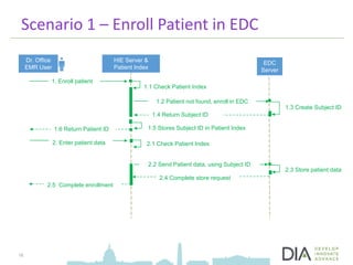 DIA 2015 - EMR/EHR Clinical Data Intergration with EDC Systems | PPT