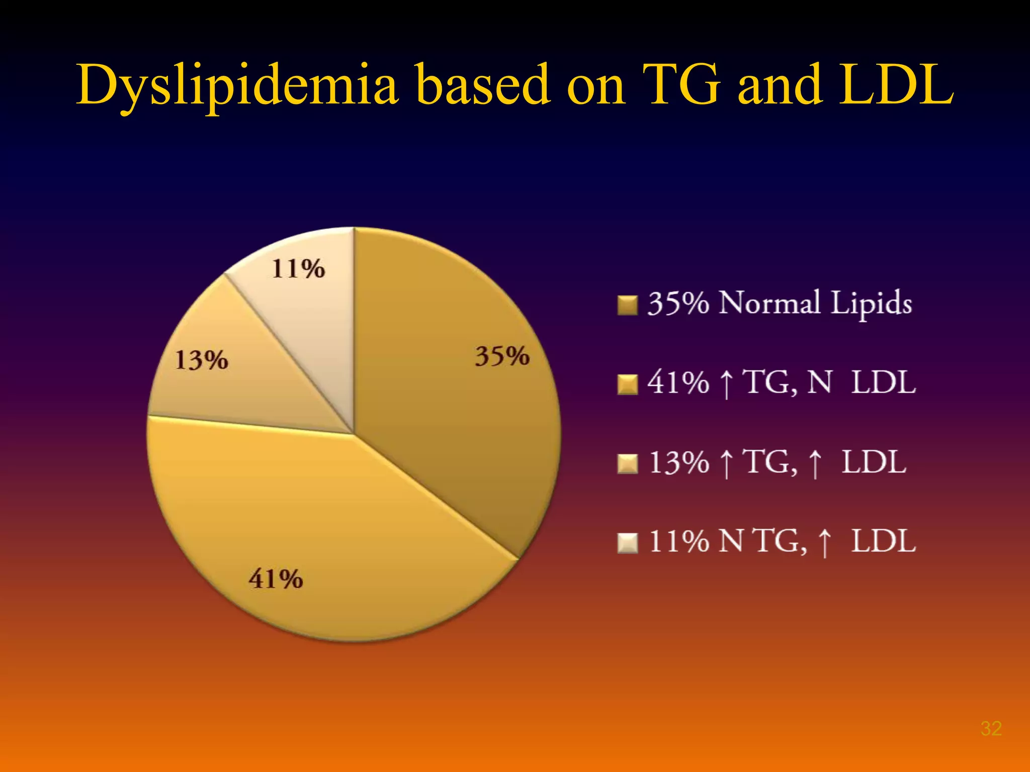 Diabetic dyslipidemia | PPTX