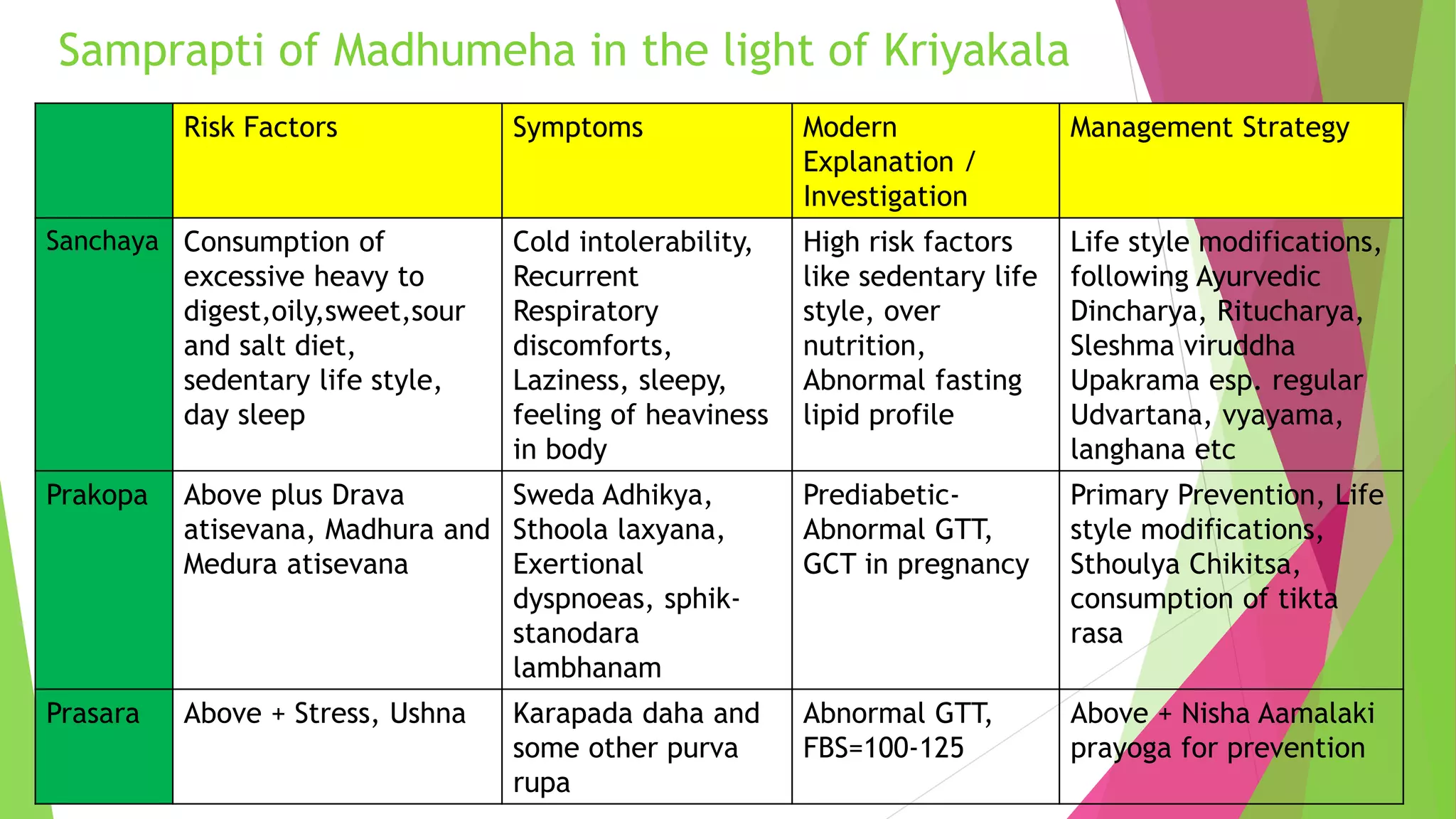 Madhumeha/Diabetes Mellitus | PDF