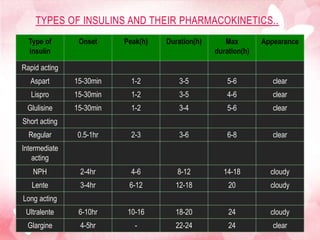DIABETES MELLITUS A CASE STUDY PHARMACOTHERAPUETICS | PPT