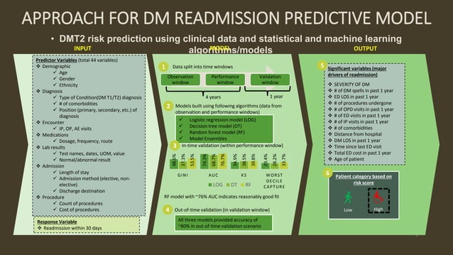 Predictive Analytics and Machine Learning for Healthcare - Diabetes ...