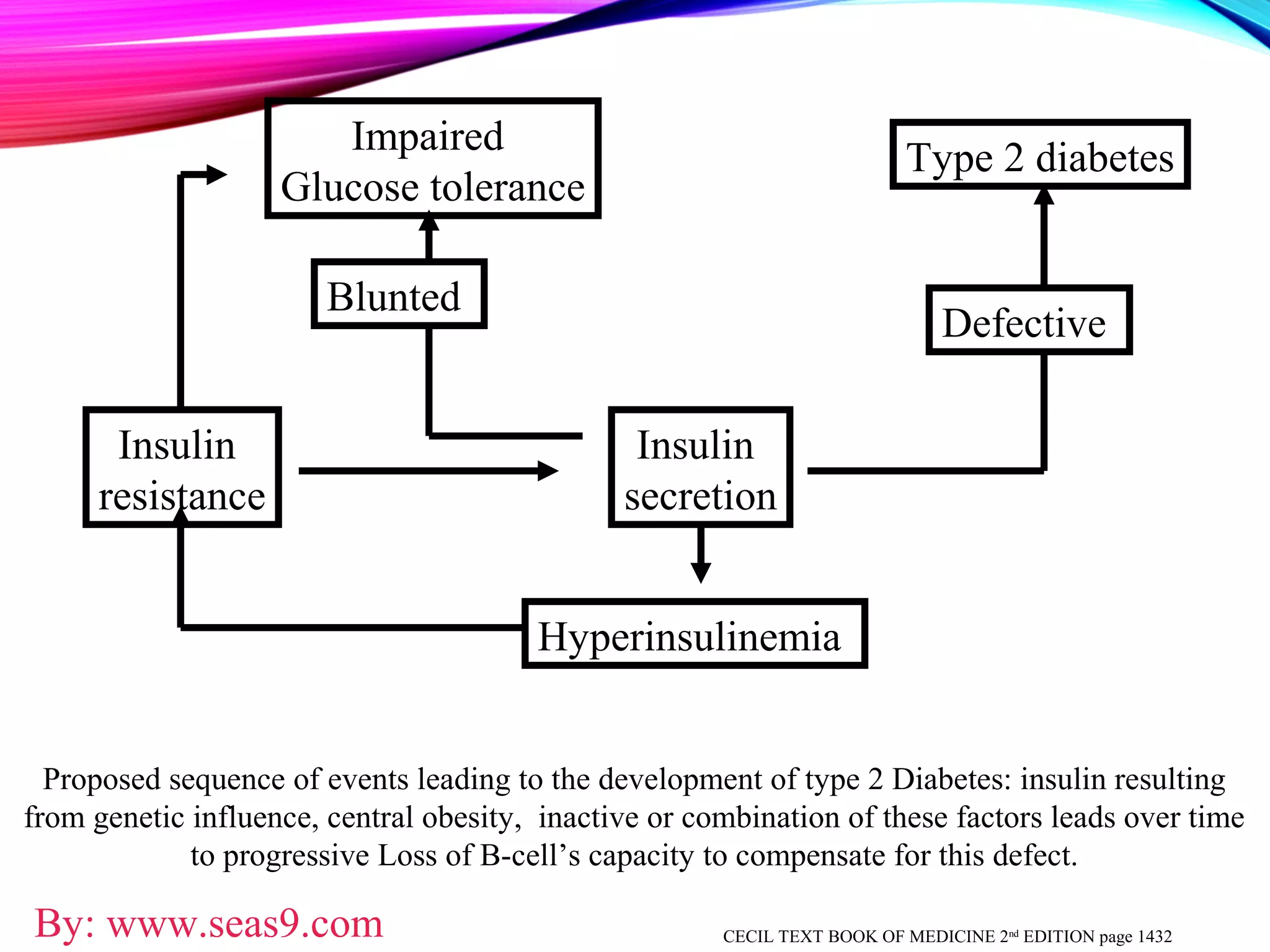 Insulin Resistance A Challenge In Diabetes Management | PPT