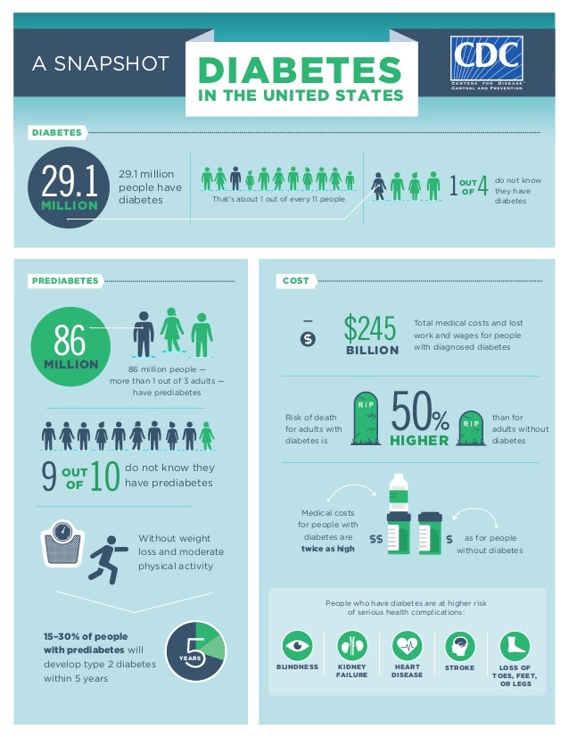 Diabetes infographic