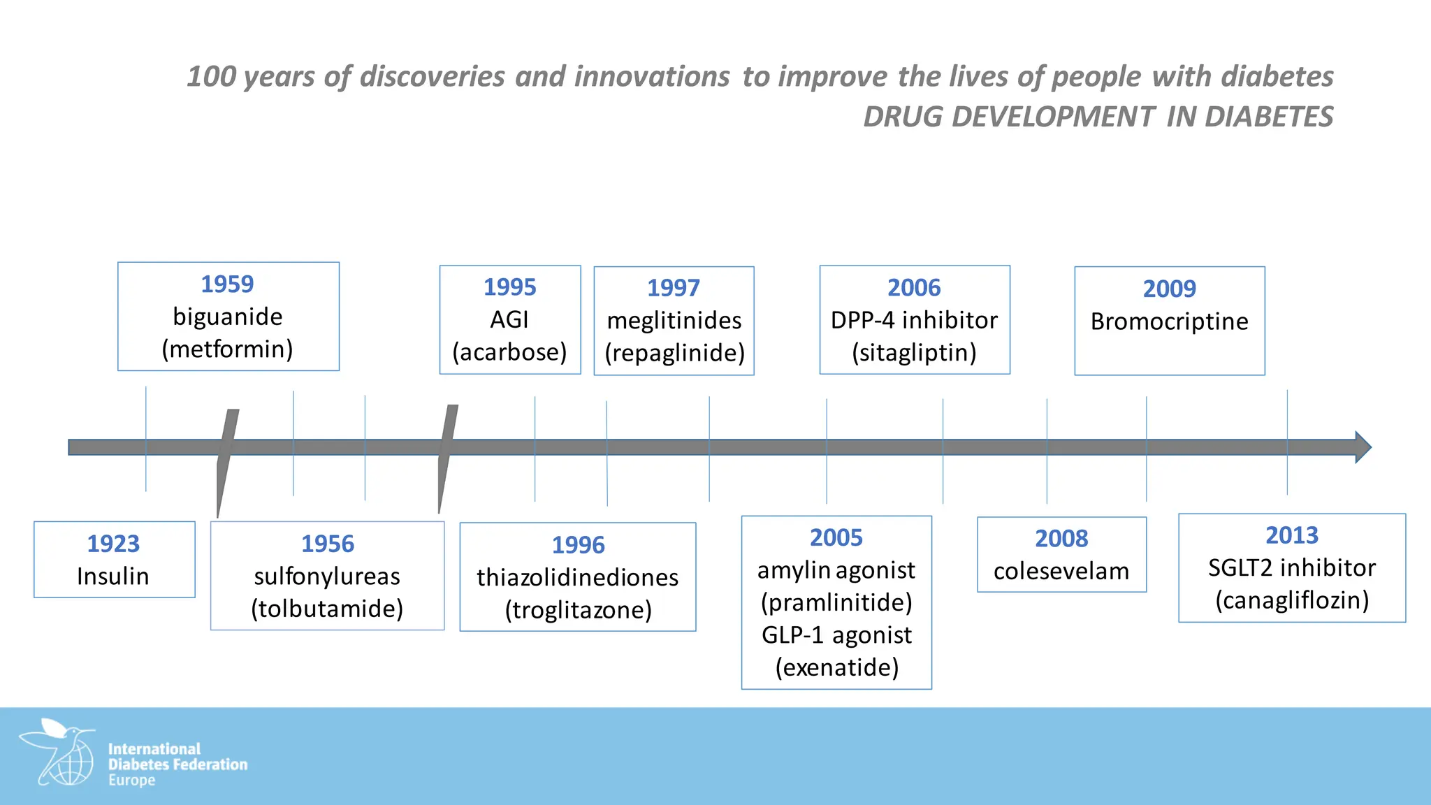 diabetes - timelines, history, discovery | PDF