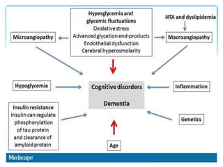 Diabetes and cognitive impairment | PPTX