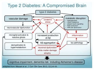 Diabetes and cognitive impairment | PPTX