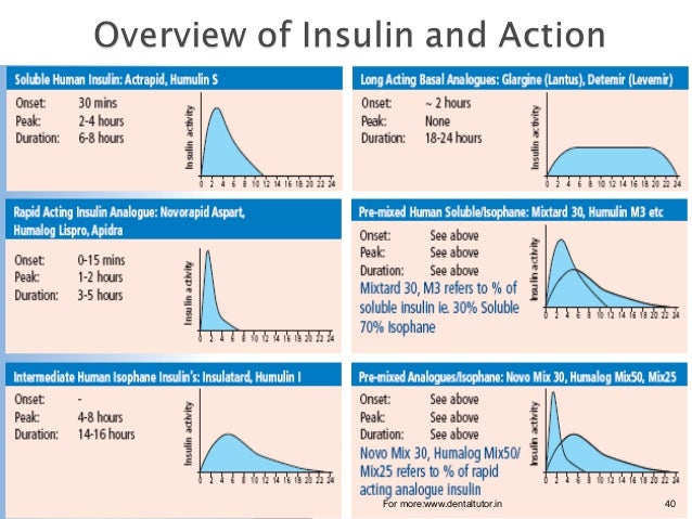 Diabetes and its Complication