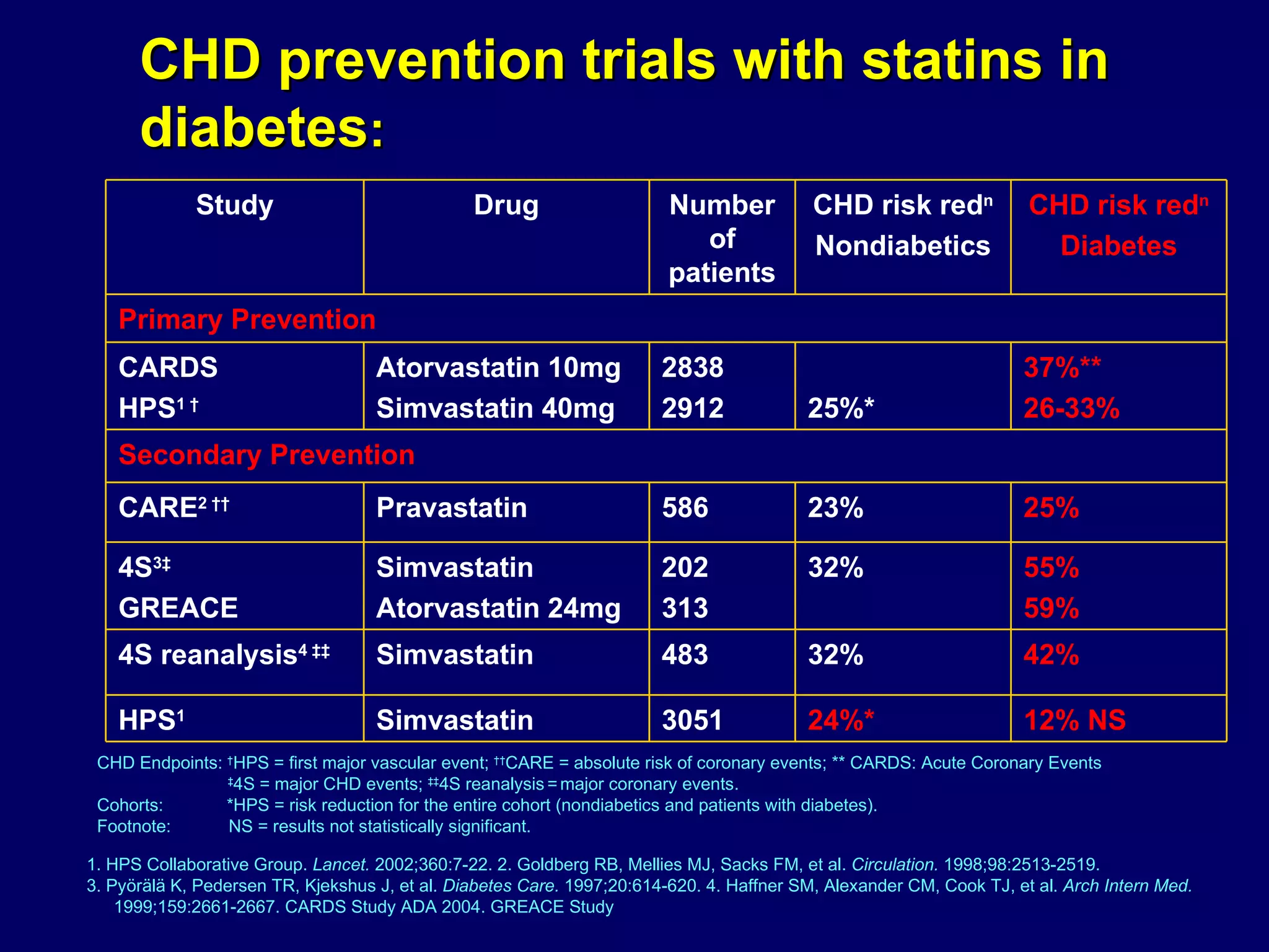 Diabetes Care Alphabet Strategy | PPT | Diabetes | Diseases and Conditions