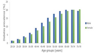 Diabetes epidemiology person, place, time graph | PPTX