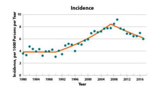Diabetes epidemiology person, place, time graph | PPTX