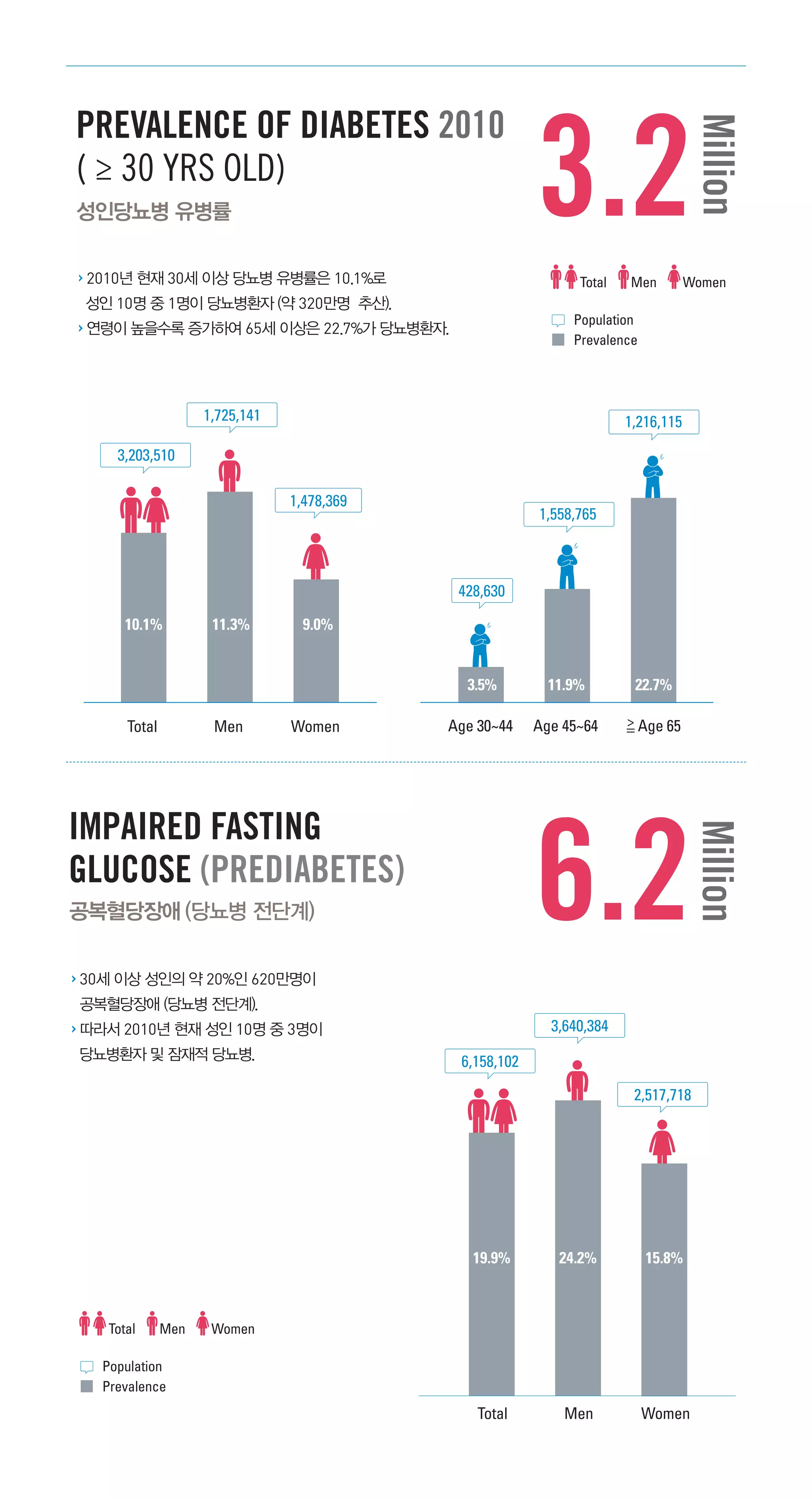 Diabetes fact sheet2012 | PDF