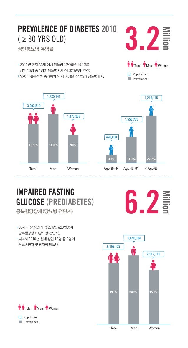 Diabetes fact sheet2012