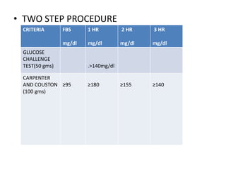 Diabetes in pregnancy 2 | PPTX