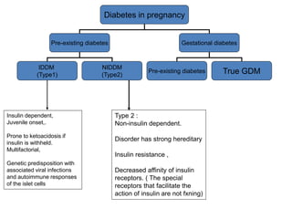 DIABETES IN PREGNANCY FOR MIDWIVES_ .pptx