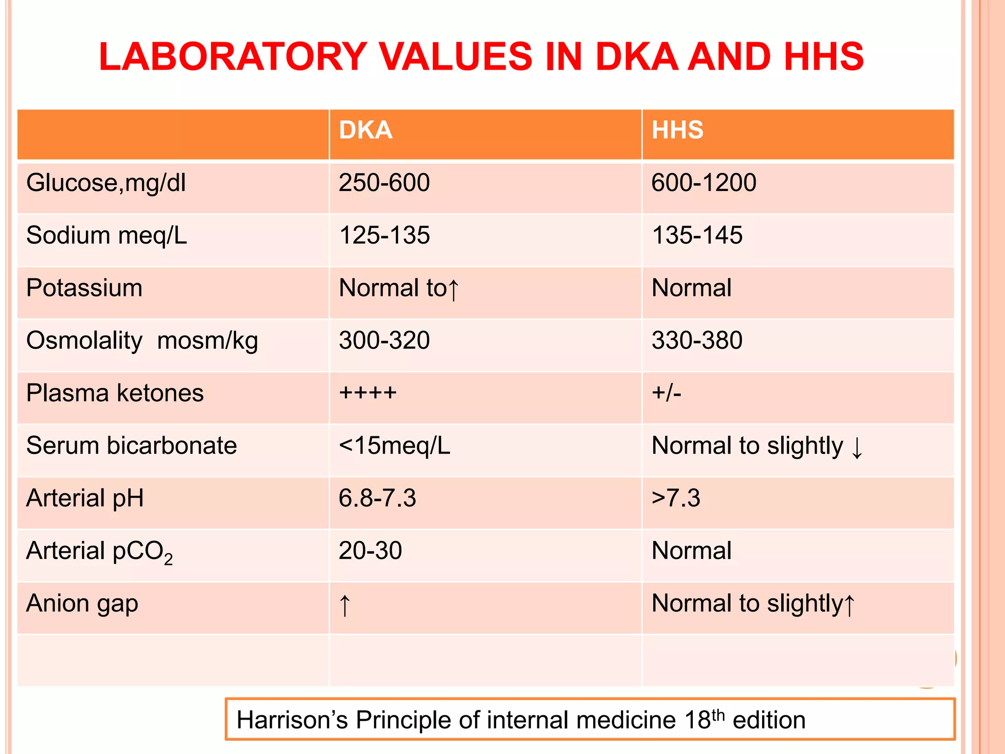 Diabetes ketoacidosis | PPTX