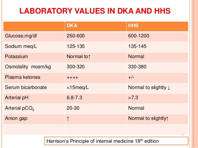 Diabetes ketoacidosis