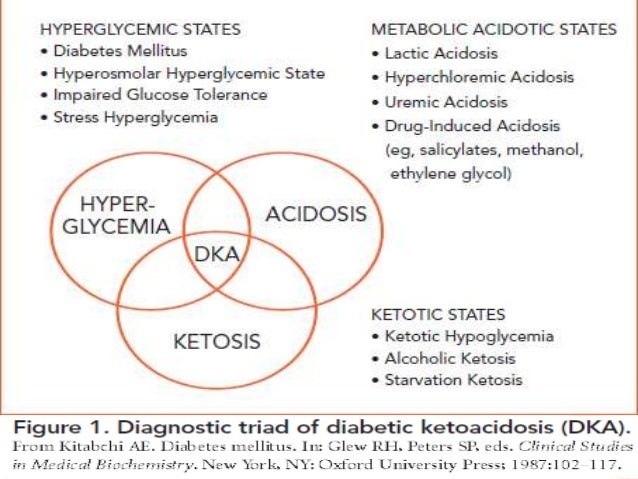 Diabetes ketoacidosis