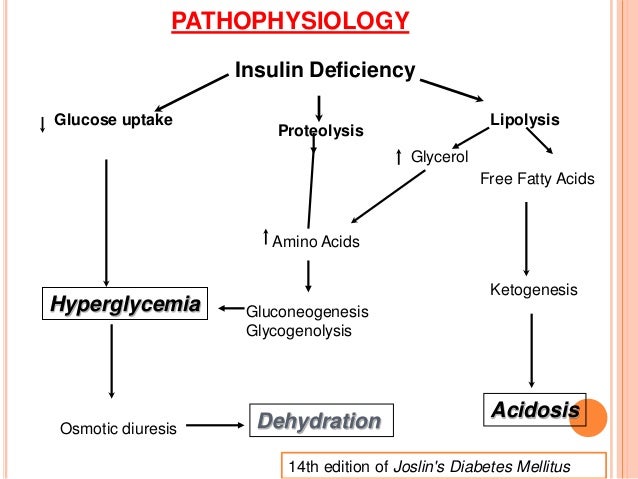 Diabetes ketoacidosis