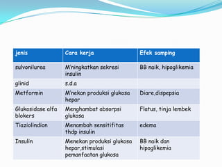 Diabetes melitus | PPTX