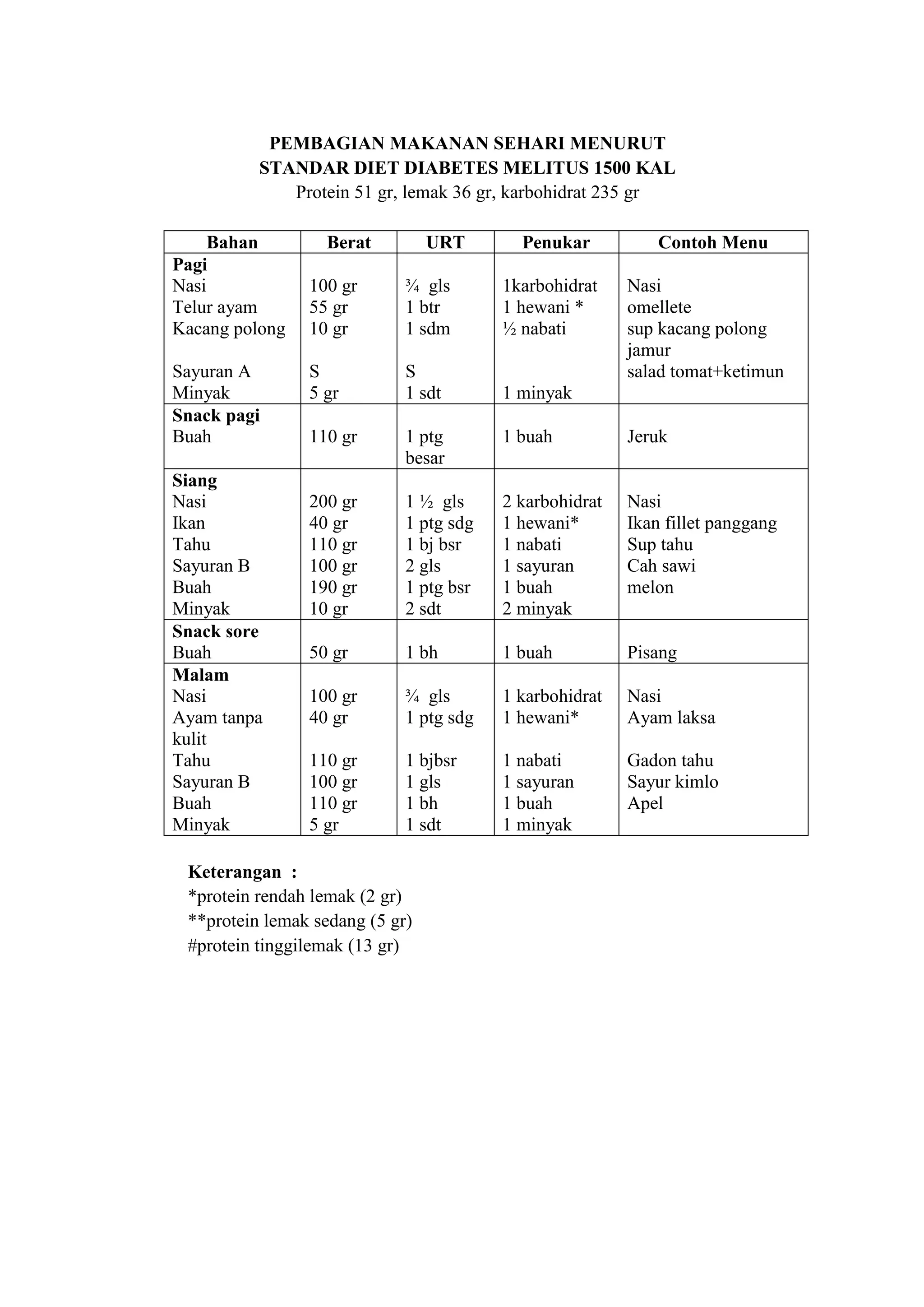 Panduan Standar Diet Untuk Diabetes melitus | DOC