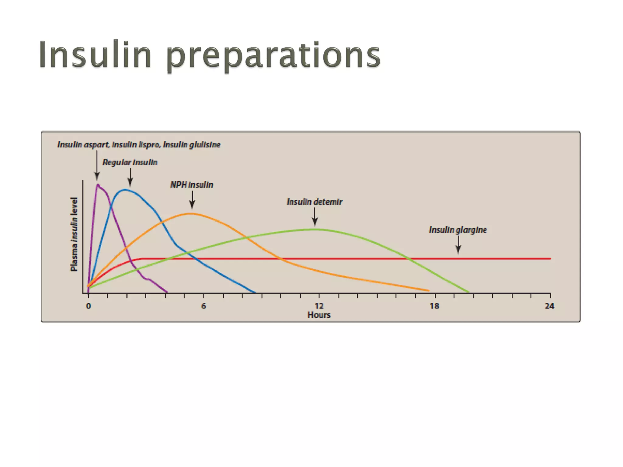 Diabetes mellitus - Pharmacology | PDF