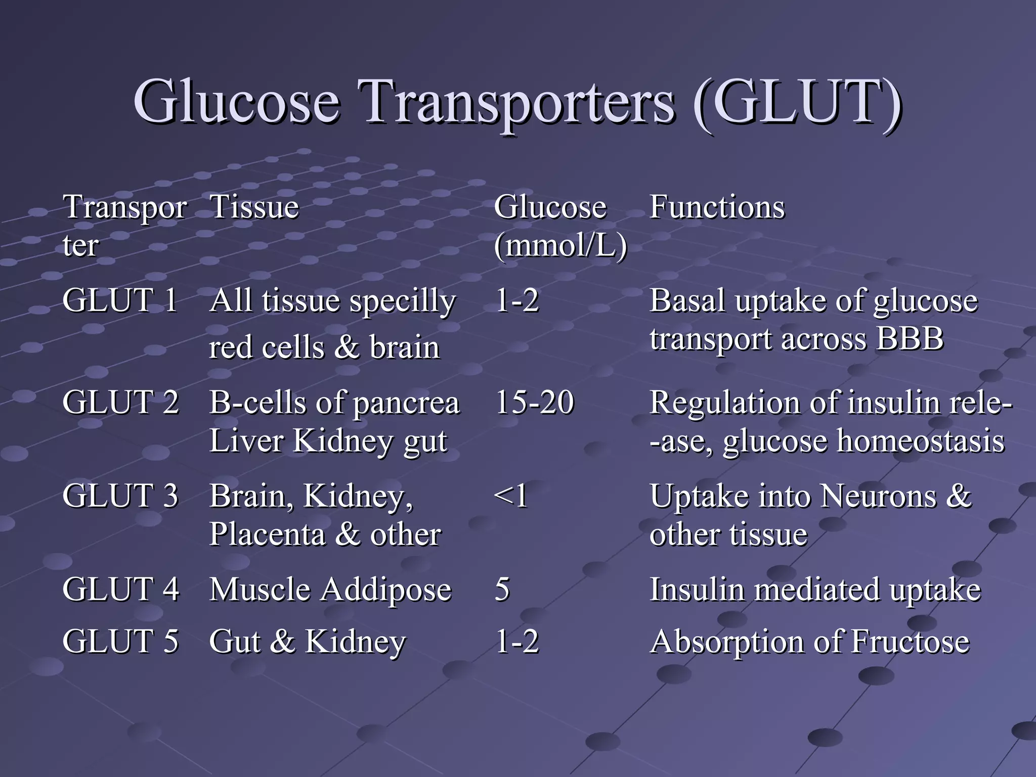 Pharmacology of type 1 Diabetes mellitus Insulin | PPT