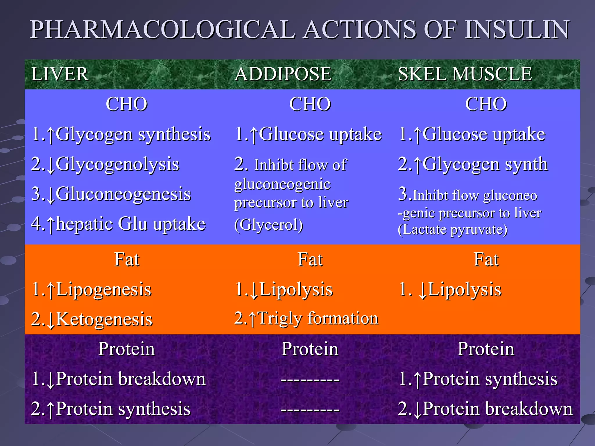 Pharmacology of type 1 Diabetes mellitus Insulin | PPT