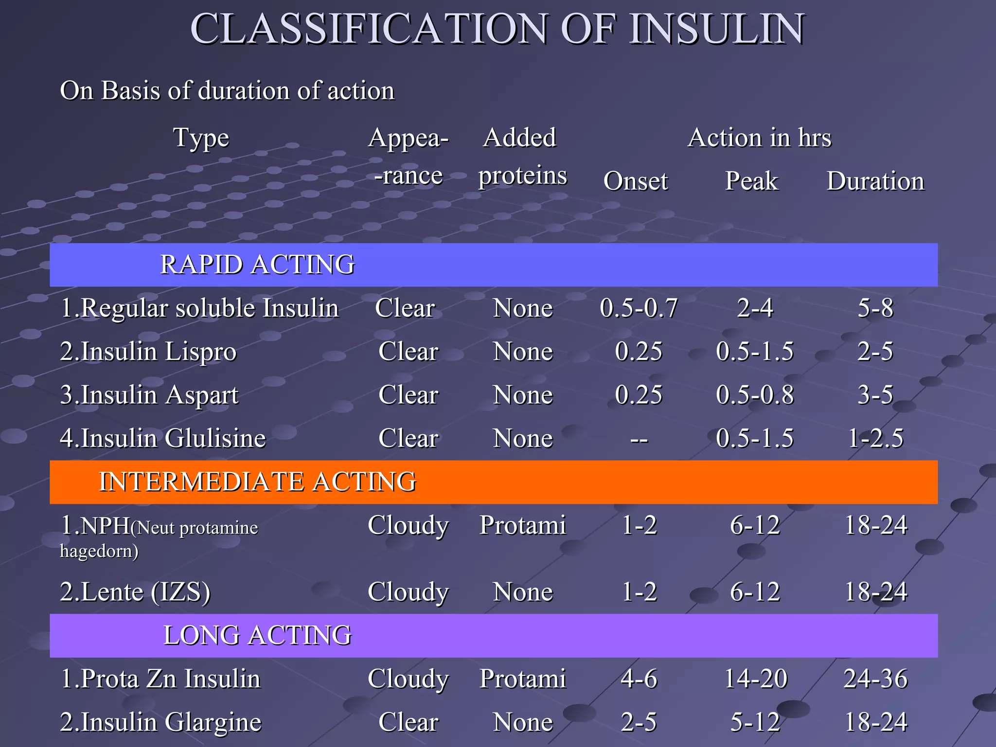 Pharmacology of type 1 Diabetes mellitus Insulin | PPT