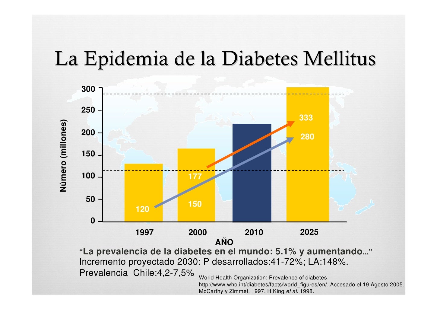 Diabetes Mellitus Y Su Afectacin En Mxico Fundacin
