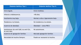 Diabetes Mellitus. Antidiabeticos Orales | PPTX