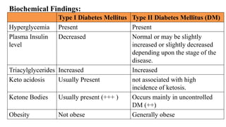 Diabetes Mellitus and Investigations notest for Bsc Nursing students.pdf